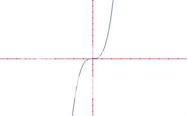 Basic Algebra Functions - ProProfs Quiz