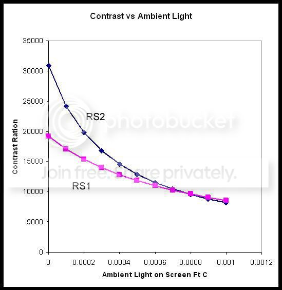 RS1 & RS2 have equivalent contrast!!! | Page 2 | AVS Forum